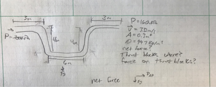 Solved Fluids problem: where are thrust blocks needed? What | Chegg.com