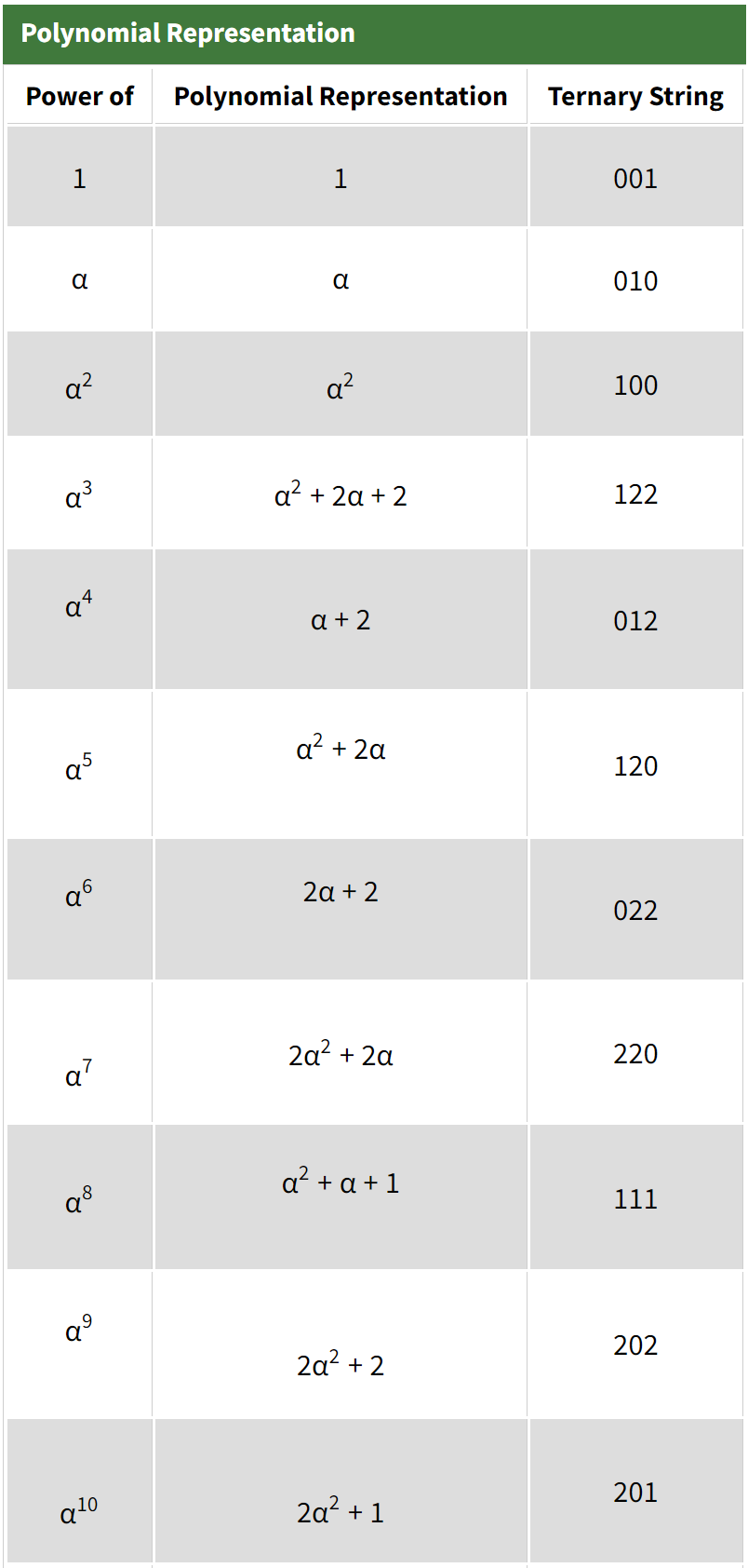 This table gives the correspondence between powers | Chegg.com