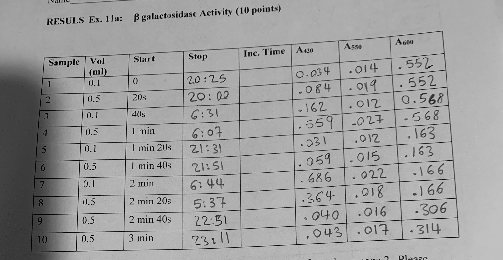 Solved Calculate the specific activity for each sample using | Chegg.com