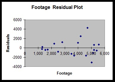 Solved Based on the residual plot below, you will conclude | Chegg.com