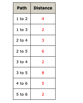 Solved \begin{tabular}{|c|c|} \hline Path & Distance \\ | Chegg.com