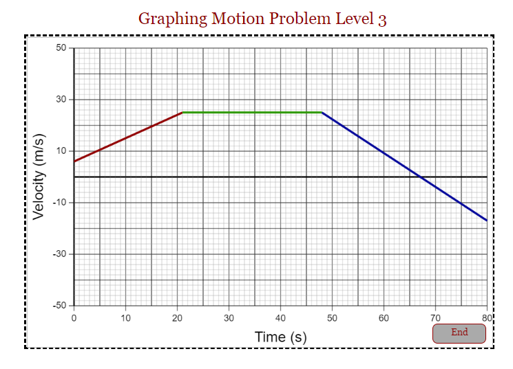 Solved Graphing Motion Problem Level 3 50 30 10 Velocity | Chegg.com