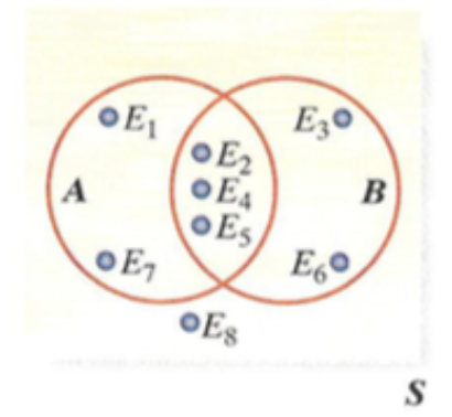 Solved Consider the following Venn diagram. P(E1) = .10, | Chegg.com