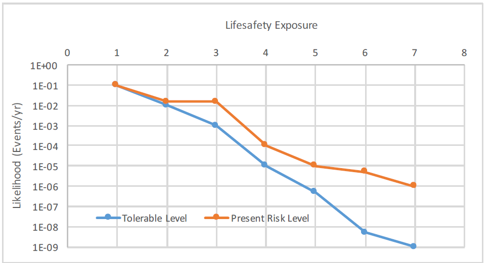 Solved Given the existing vs. tolerable risk of various life | Chegg.com