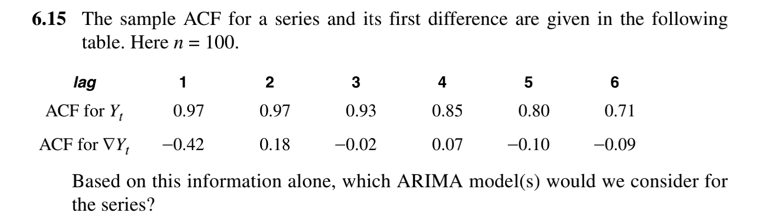Solved 15 The sample ACF for a series and its first | Chegg.com