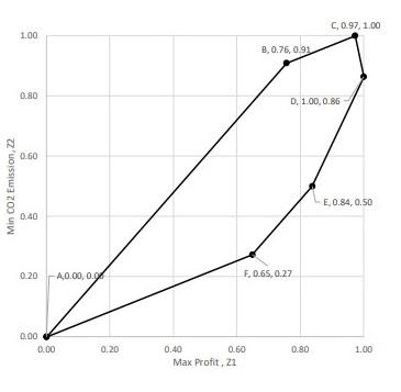 Solved Apply all the steps of weighting method graphical | Chegg.com