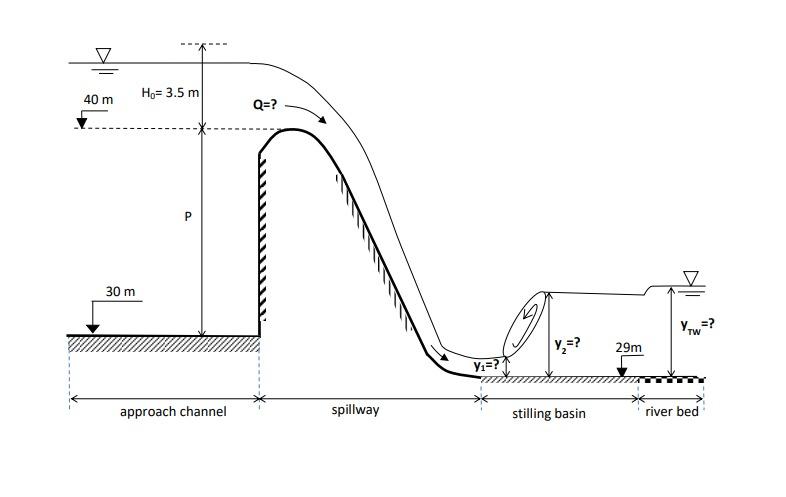 Solved A vertical upstream faced spillway structure is shown | Chegg.com