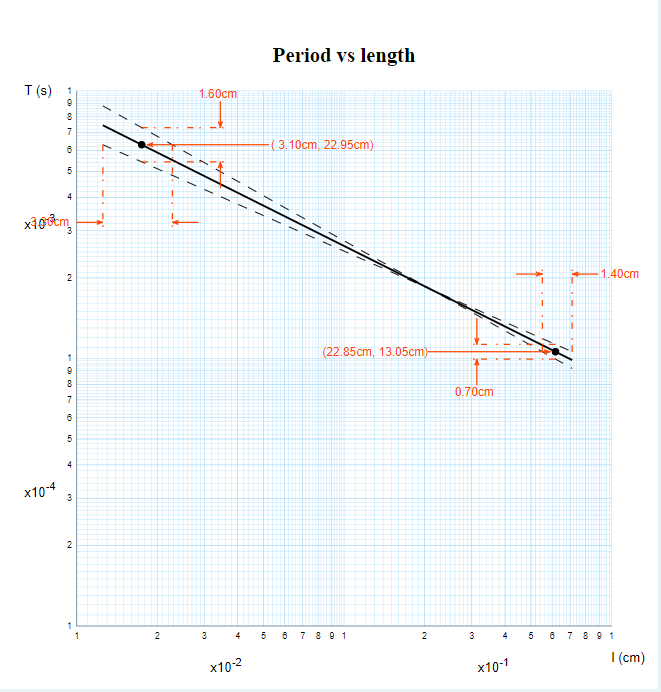 Solved Period vs length 0.90cm T(S) 1 9 (22.60cm, 24.35cm 8 | Chegg.com