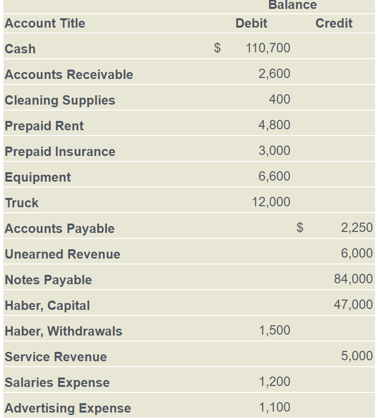 Solved Nov. 1 Tim Haber contributed $35,000 and a truck, | Chegg.com