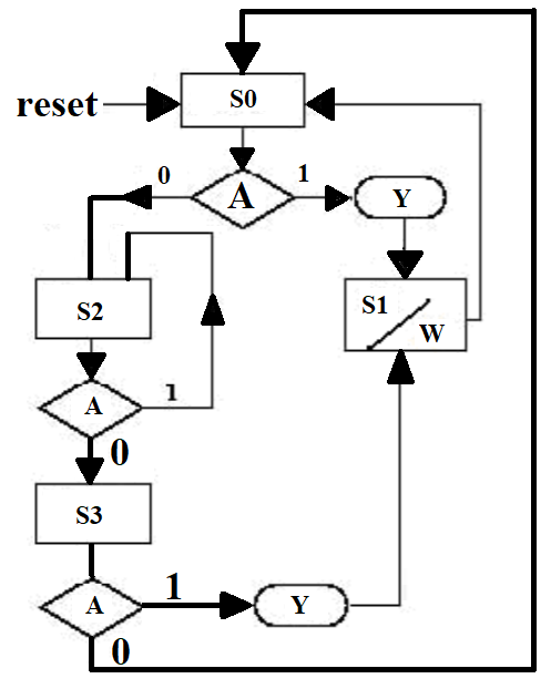 VHDL (1). [15 points] Complete the waveforms with the | Chegg.com