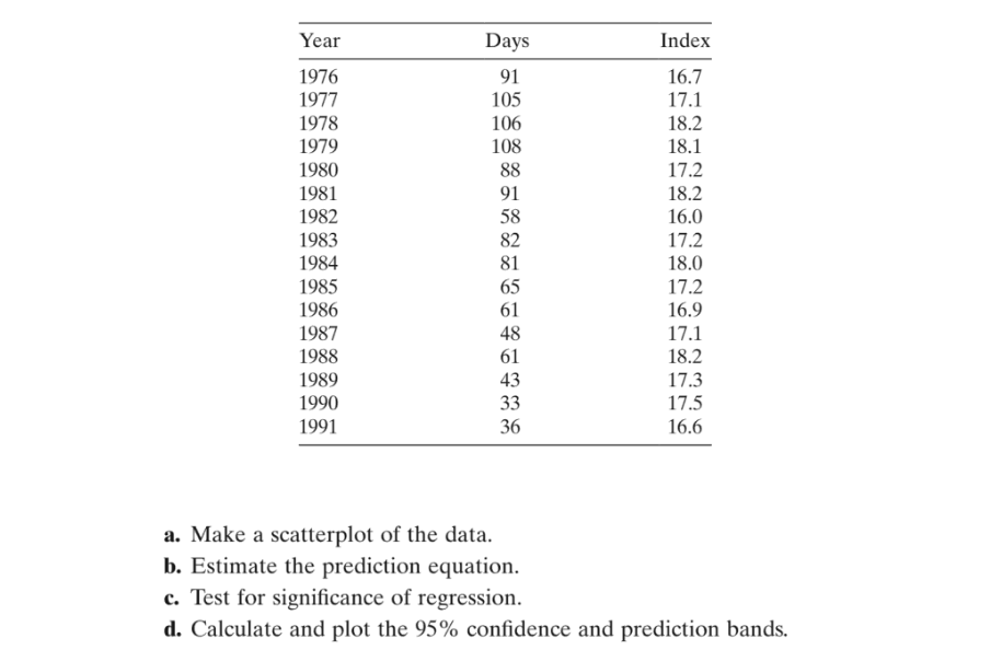 Solved a. Make a scatterplot of the data. b. Estimate the | Chegg.com