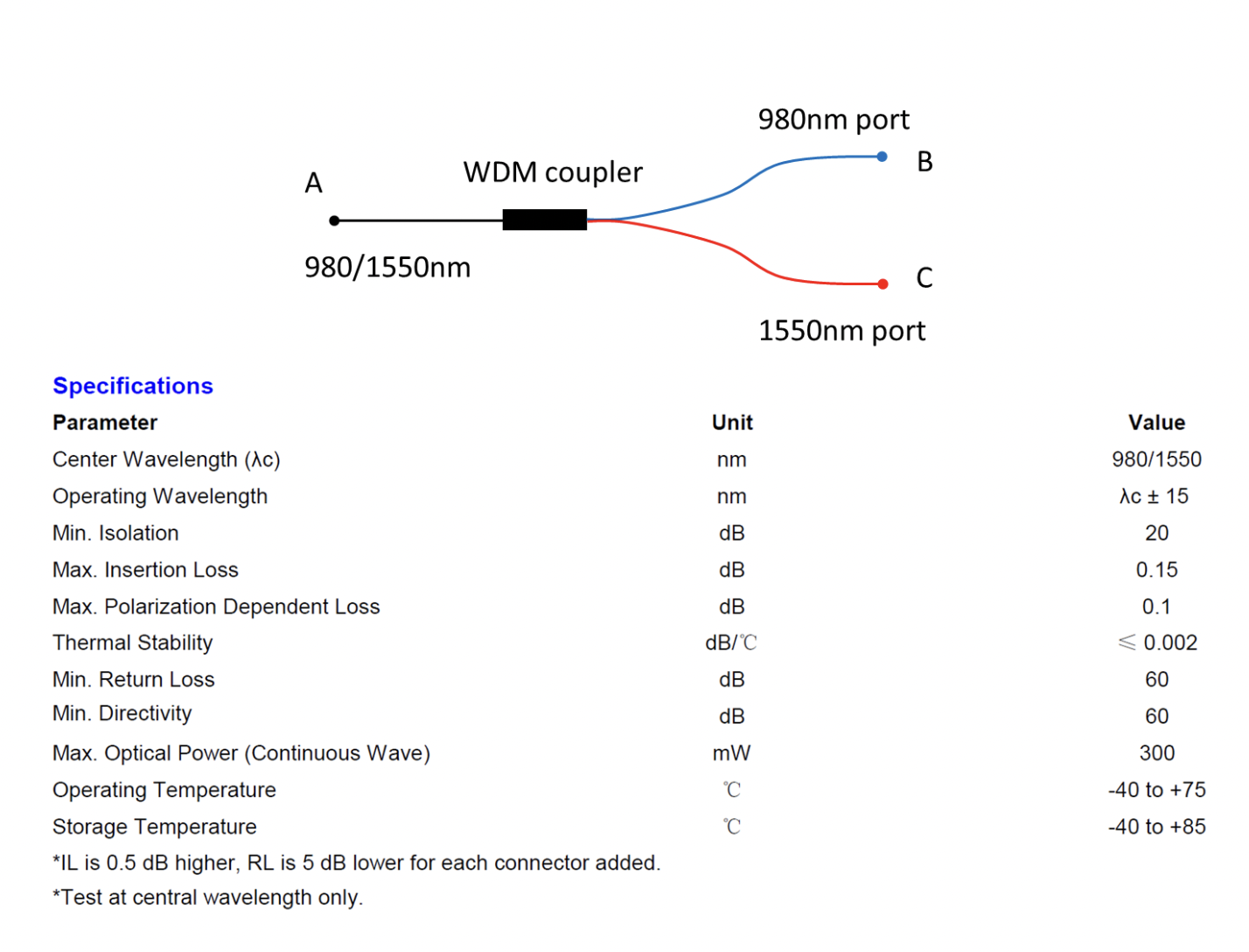 Solved Consider a WDM coupler with the specifications as | Chegg.com