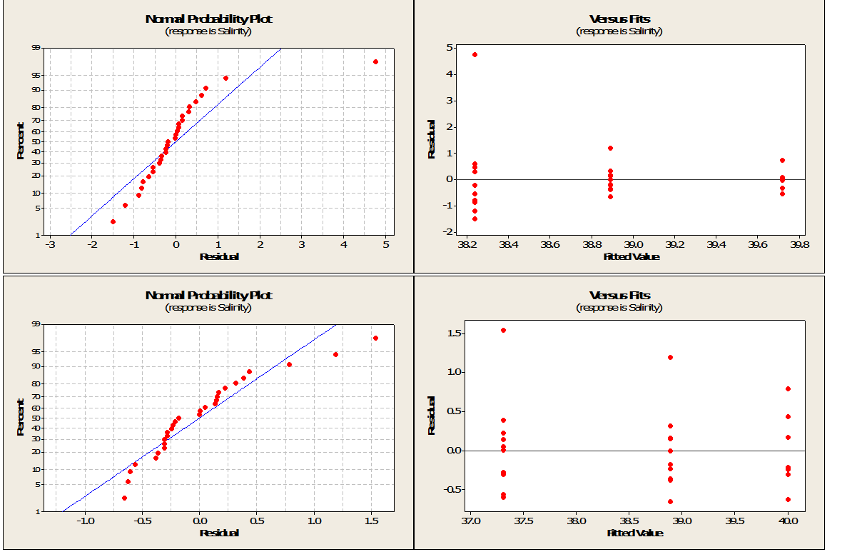 Using the data below, use Minitab to run a one-way | Chegg.com