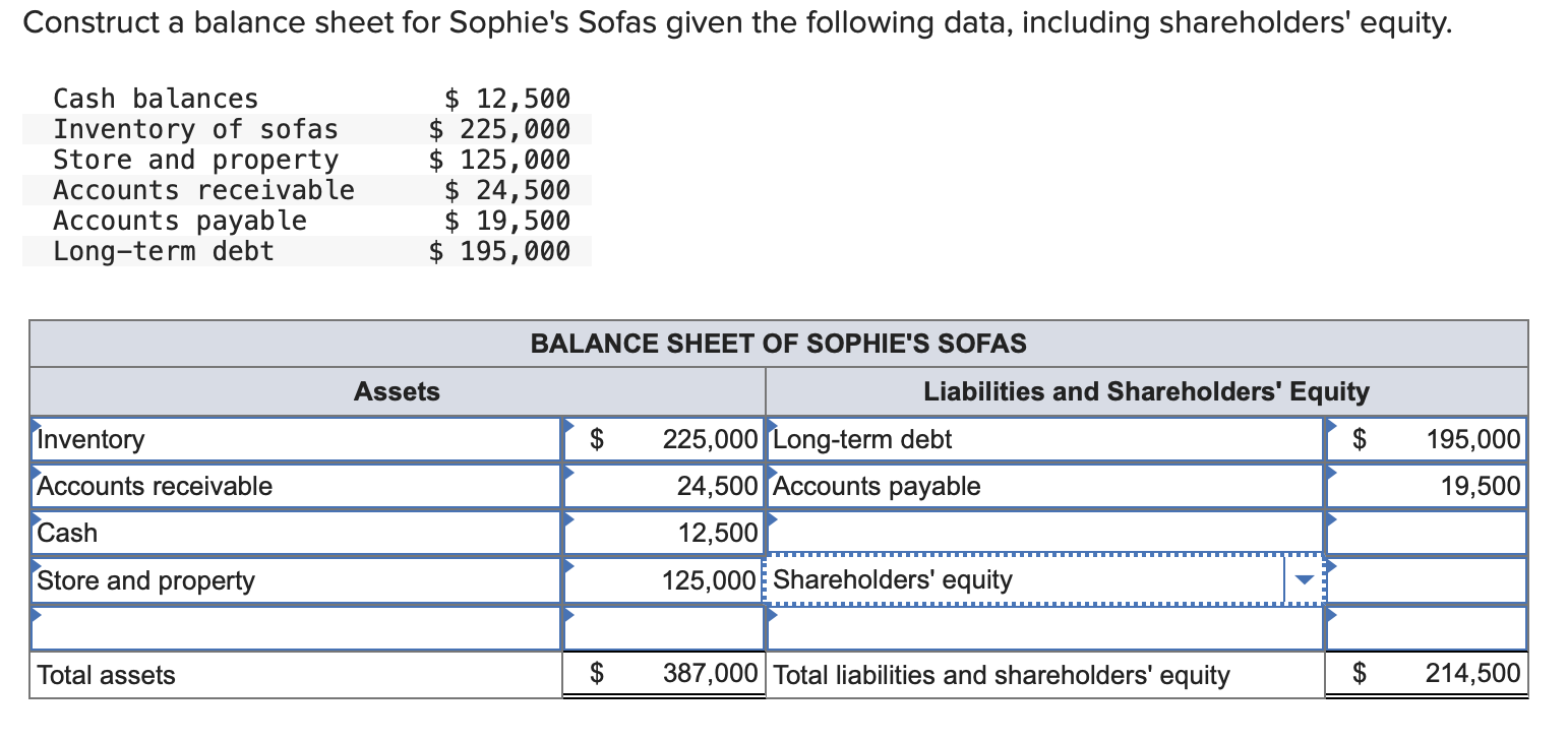 Solved Construct a balance sheet for Sophie's Sofas given | Chegg.com