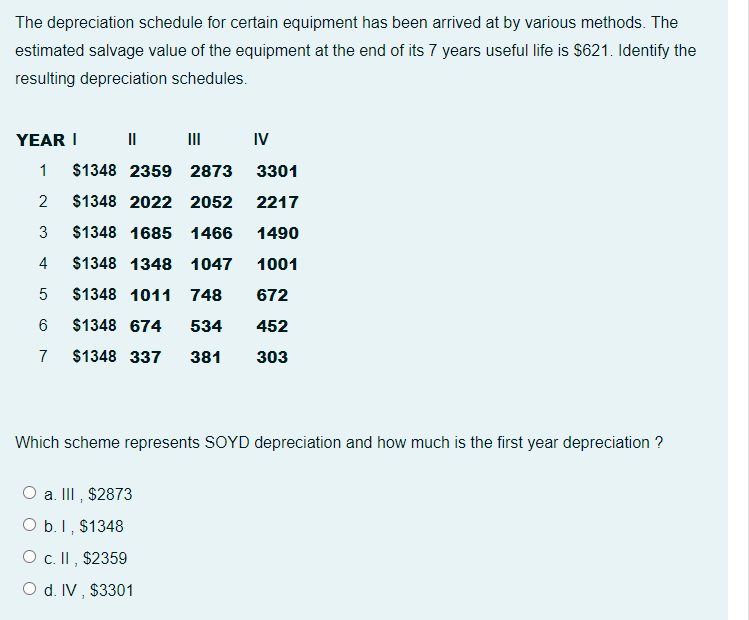 Solved The depreciation schedule for certain equipment has | Chegg.com