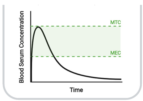 Solved Drugs have a Median Effective Concentration (MEC) and | Chegg.com