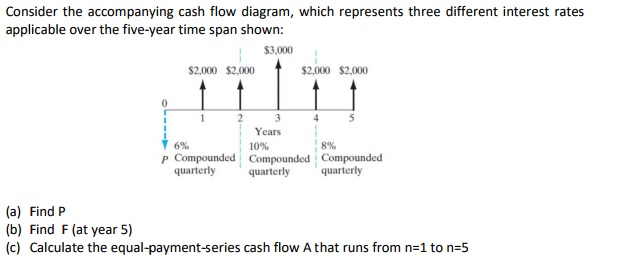 Solved Consider the accompanying cash flow diagram, which | Chegg.com