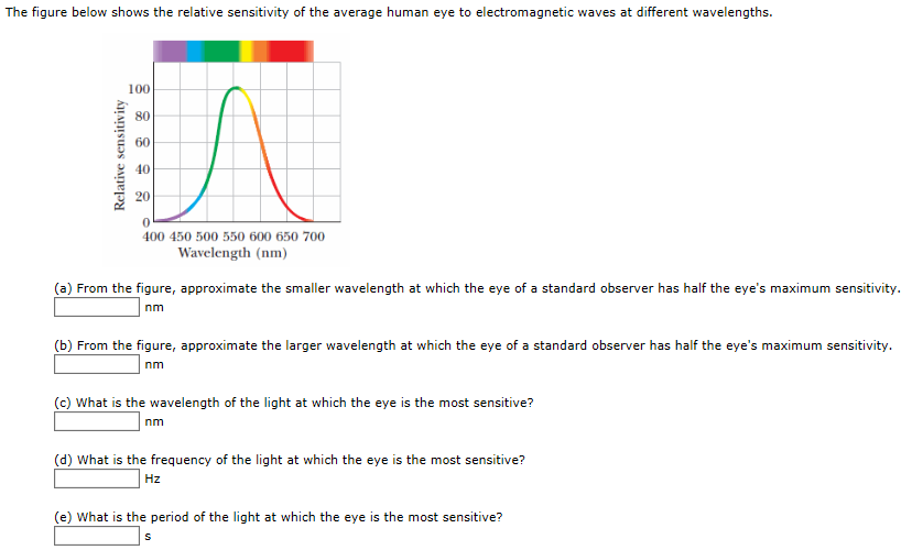 Solved The figure below shows the relative sensitivity of | Chegg.com
