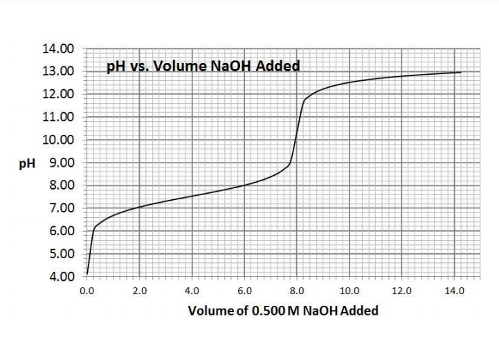 Solved 14.00 13.00 pH vs. Volume NaOH Added 12.00 11.00 | Chegg.com