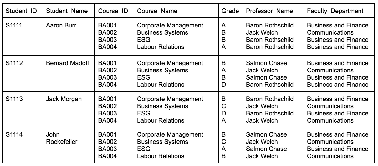 Solved Help with a database normalization question!!! PARTS | Chegg.com