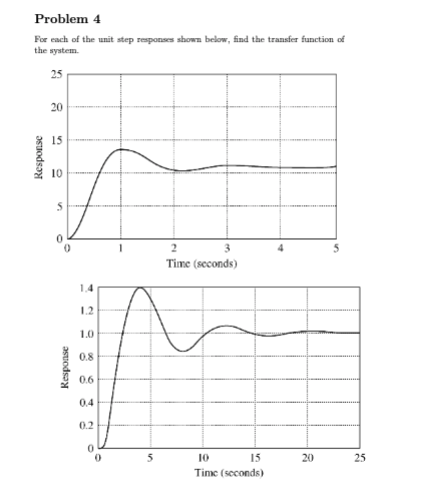 Solved Problem 4 For each of the unit step responses shown | Chegg.com