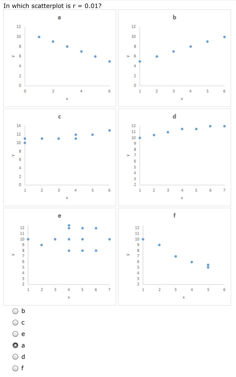 Solved In which scatterplot is r = 0.01? ь 12 12 10 10 8 8 > | Chegg.com