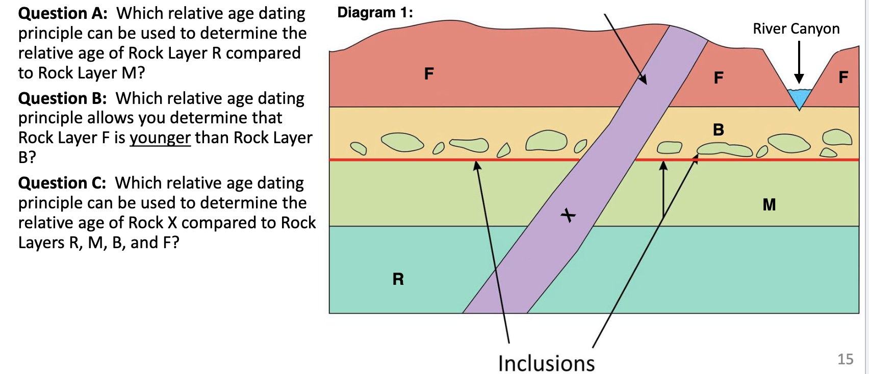 Relative Age Diagram