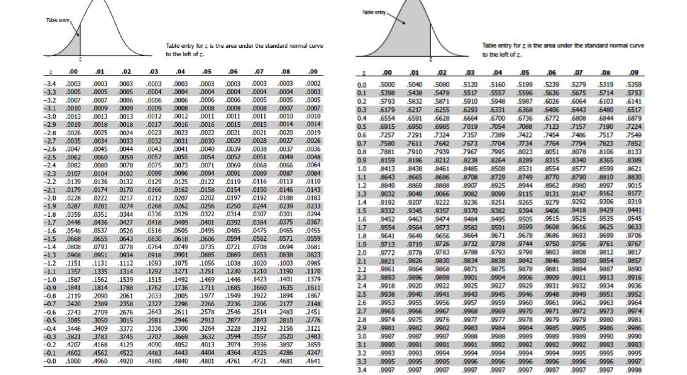 Solved Given the variable X follows a normal distribution | Chegg.com