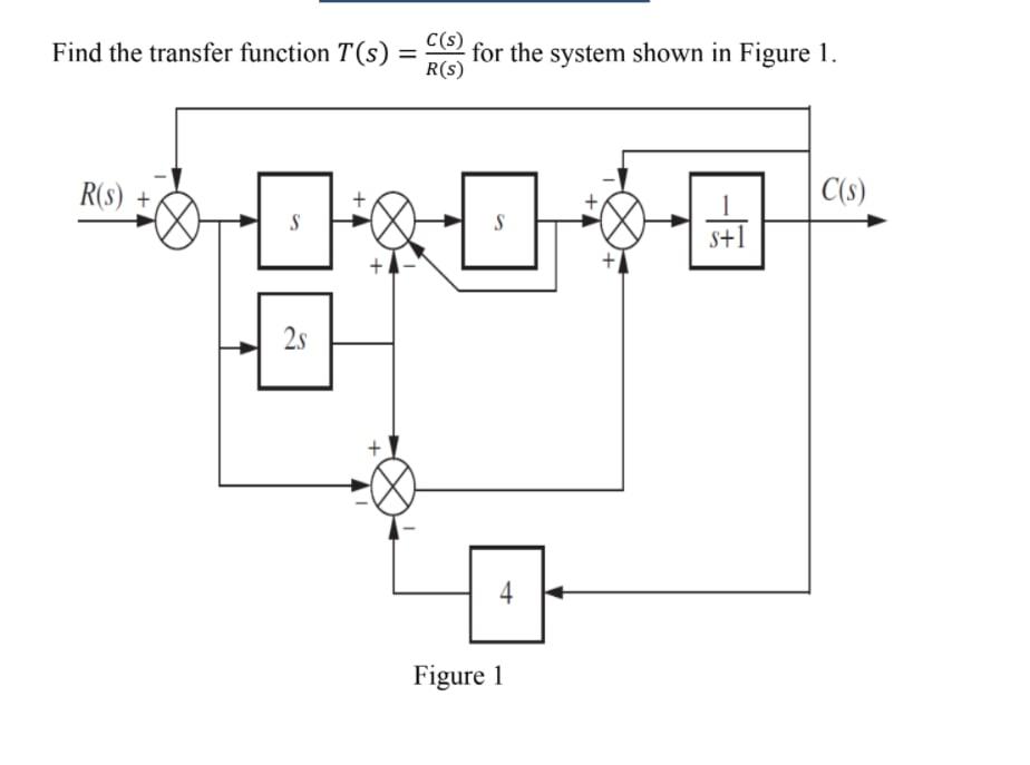 Solved Find the transfer function T(s) = C(s) for the system | Chegg.com