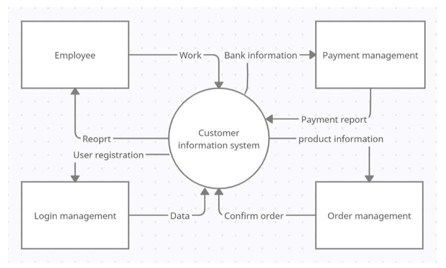 Solved I want DFD level 1 and 0 for this diagram,,, if the | Chegg.com