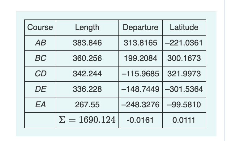 Solved Given the table, find the adjusted latitudes using | Chegg.com