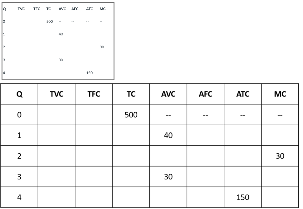 Solved lo TVC TEC TC AVC AFC ATC MC 500 -- -- -- I Q TVC TVC | Chegg.com
