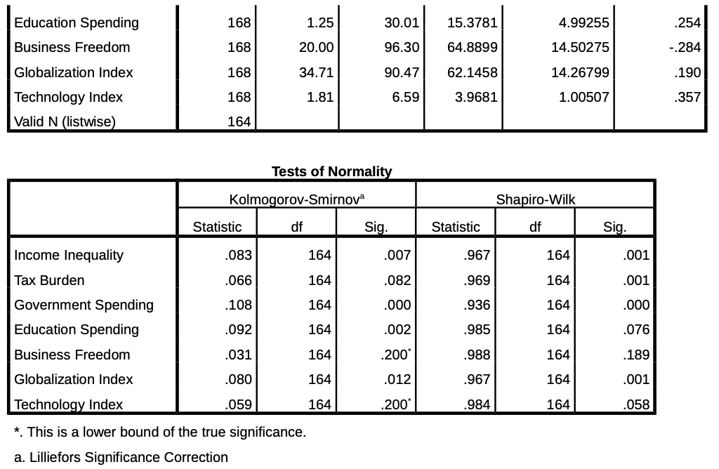 Solved Descriptive Statistics N Minimum Maximum Mean Std. | Chegg.com