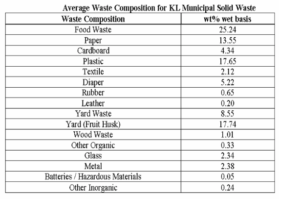Solved 1.) Waste characteristics of Kuala Lumpur are given | Chegg.com