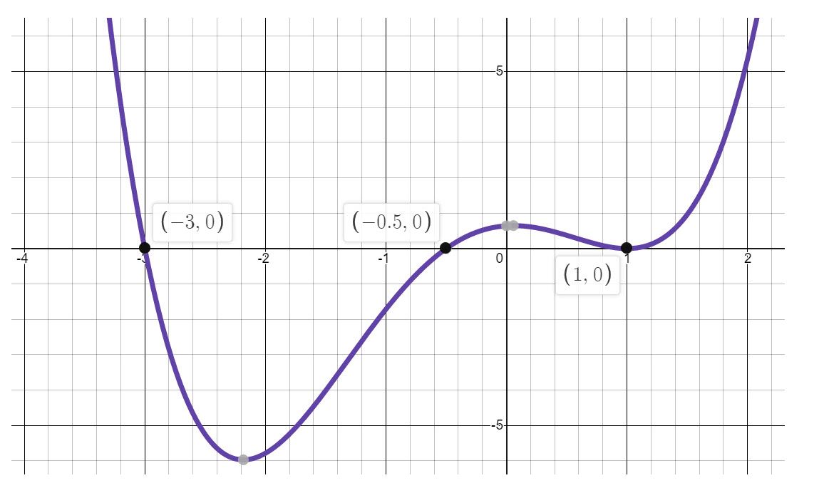 Solved -5 (-3,0) (-0.5, 0) (1,0) -5 The graph above is the | Chegg.com