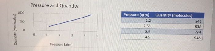 Solved 15. Calculate the slope of the line for your pressure | Chegg.com