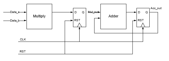 Create a simple multiply accumulate unit in Verilog | Chegg.com