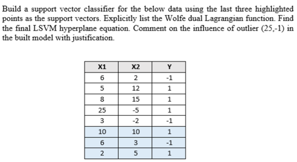 Solved Build a support vector classifier for the below data | Chegg.com