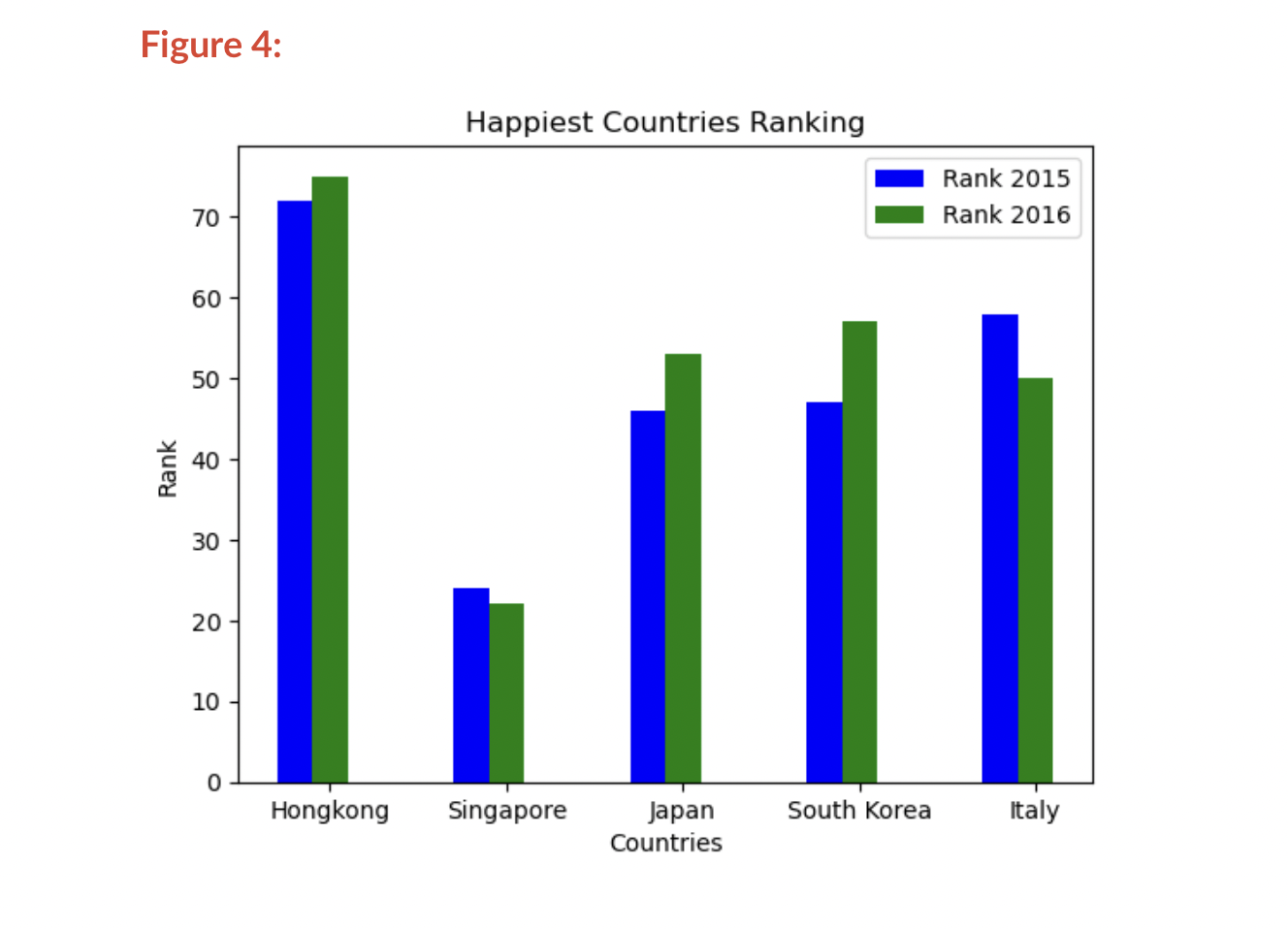 Solved The csv files contain the Happiness Score for | Chegg.com