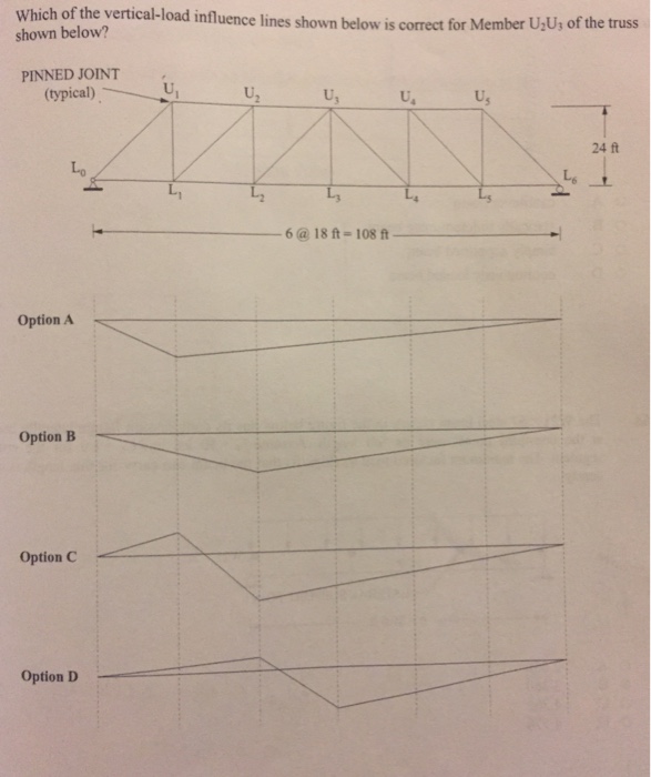Solved Which of the vertical-load influence lines shown | Chegg.com