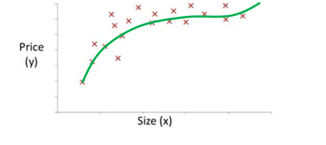 Solved The following cubic model is found using polynomial | Chegg.com