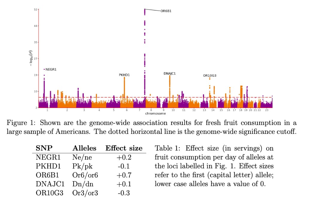 Figure 1: Shown are the genome-wide association | Chegg.com