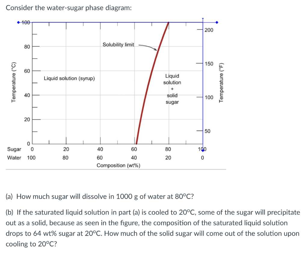 Solved Consider the water-sugar phase diagram: (a) How much | Chegg.com