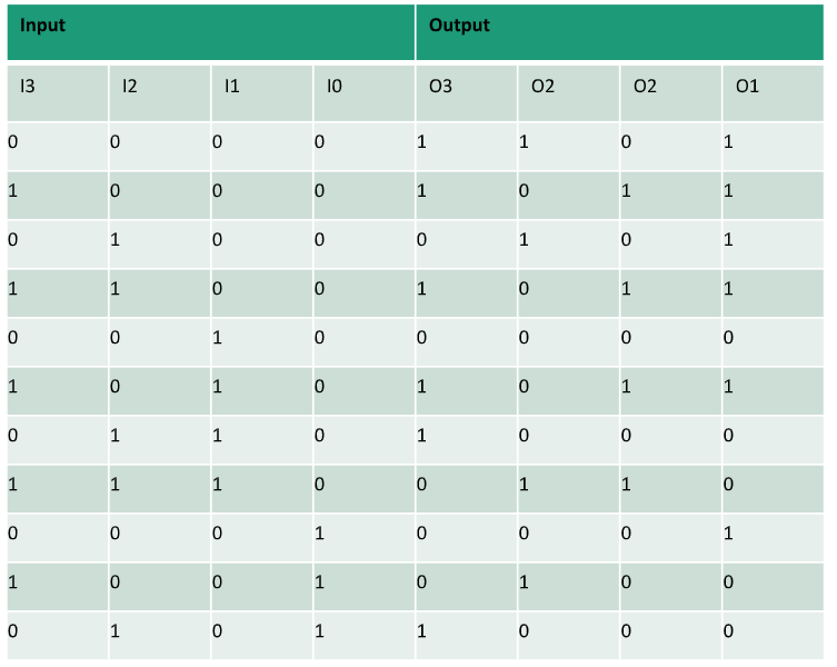 Solved Implement the given encryption table using | Chegg.com