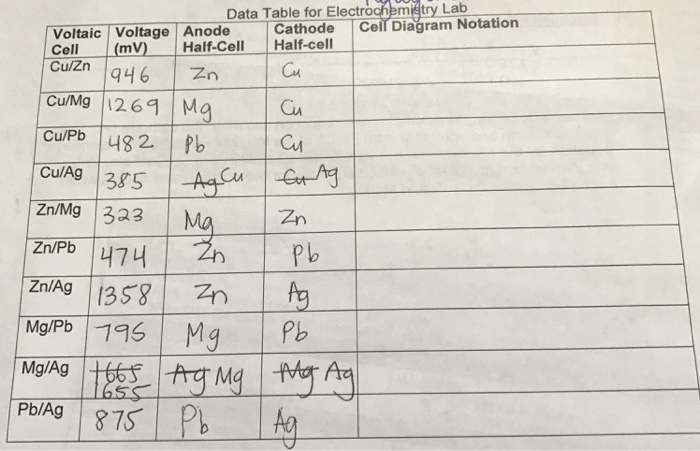 Solved hem try Lab Data Table for Electr voltaic Voltage | Chegg.com