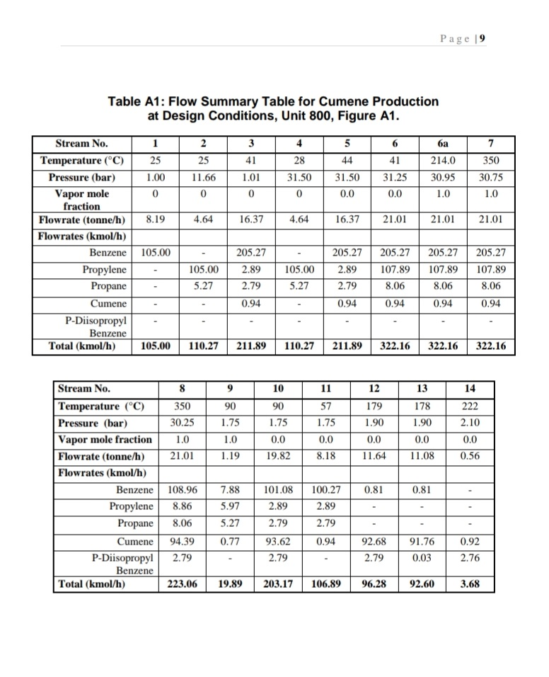Cumene Production Reactions The reactions for cumene | Chegg.com