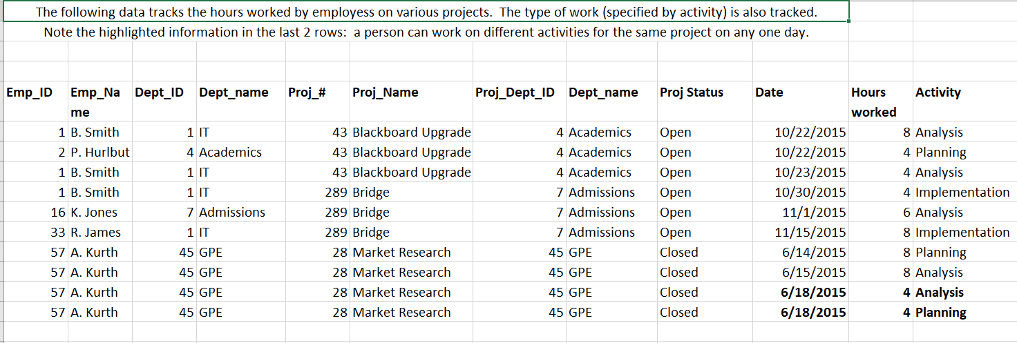 Solved Show INF, 2NF, 3NF, and schema (ER Diagram). Must | Chegg.com