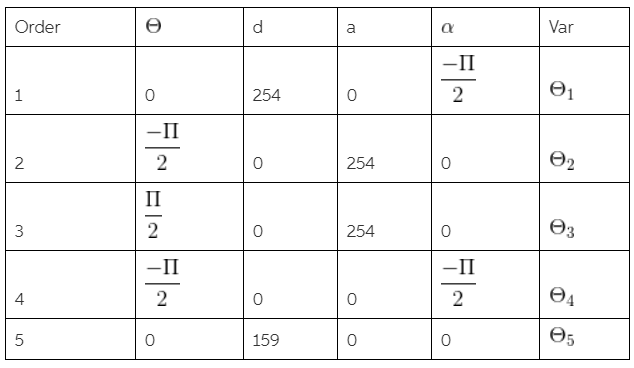 Solved 5-DOF robotic arm DH table given below. Find the | Chegg.com