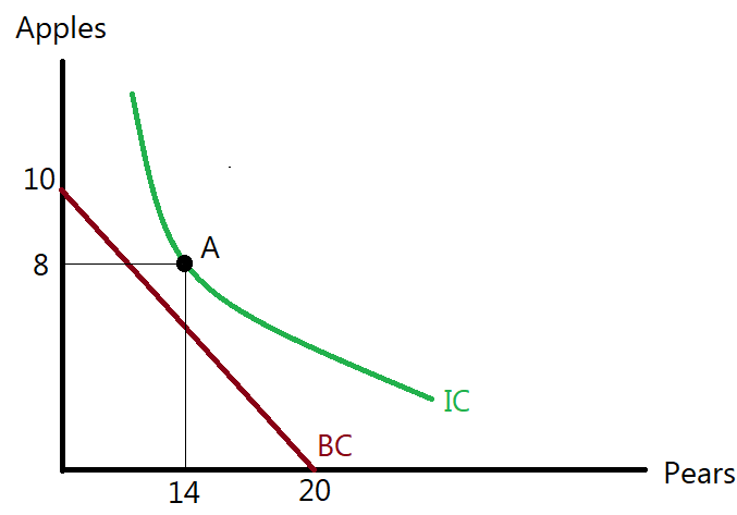 Solved Apples cost $2 each and Pears cost $1 each. The graph | Chegg.com