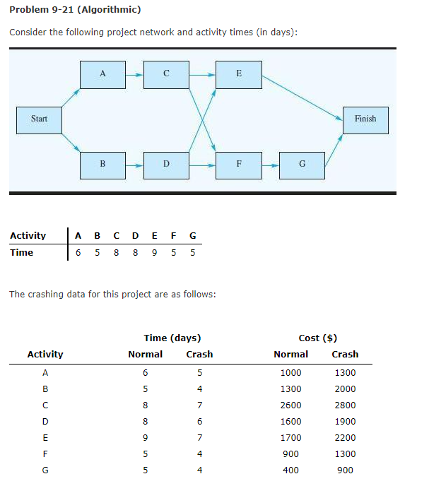 Solved Consider the following project network and activity | Chegg.com